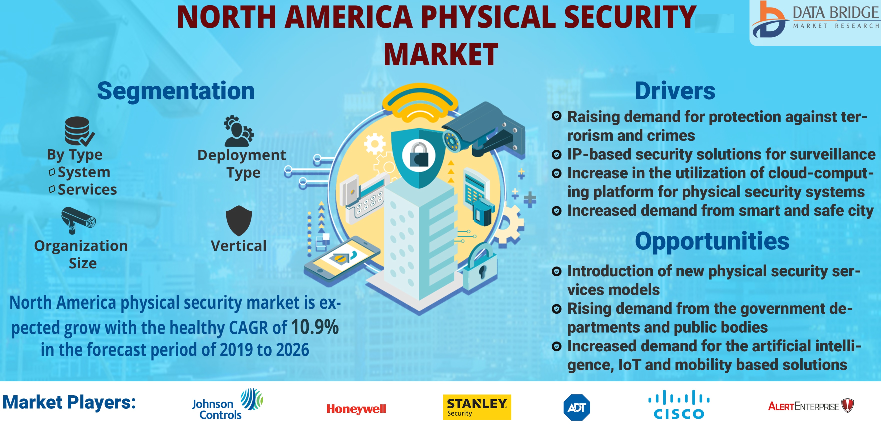 North America Physical Security Market Research Report, Future Demand ...