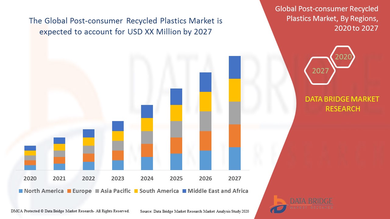 Post Consumer Recycled Plastics Market Global Industry Trends And post-consumer-recycled-plastics-market-global-industry-trends-and