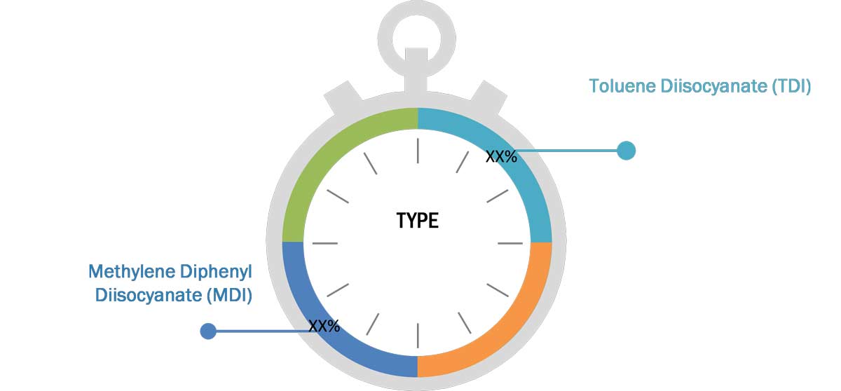 North America MDI, TDI, Polyurethane Market Report – Industry Trends and Forecast to 2027 | Data ...