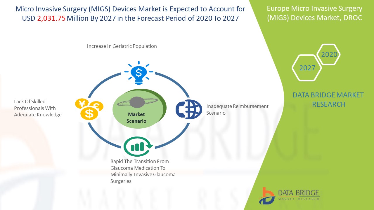 Europe Micro Invasive Glaucoma Surgery Migs Devices Market Research ...