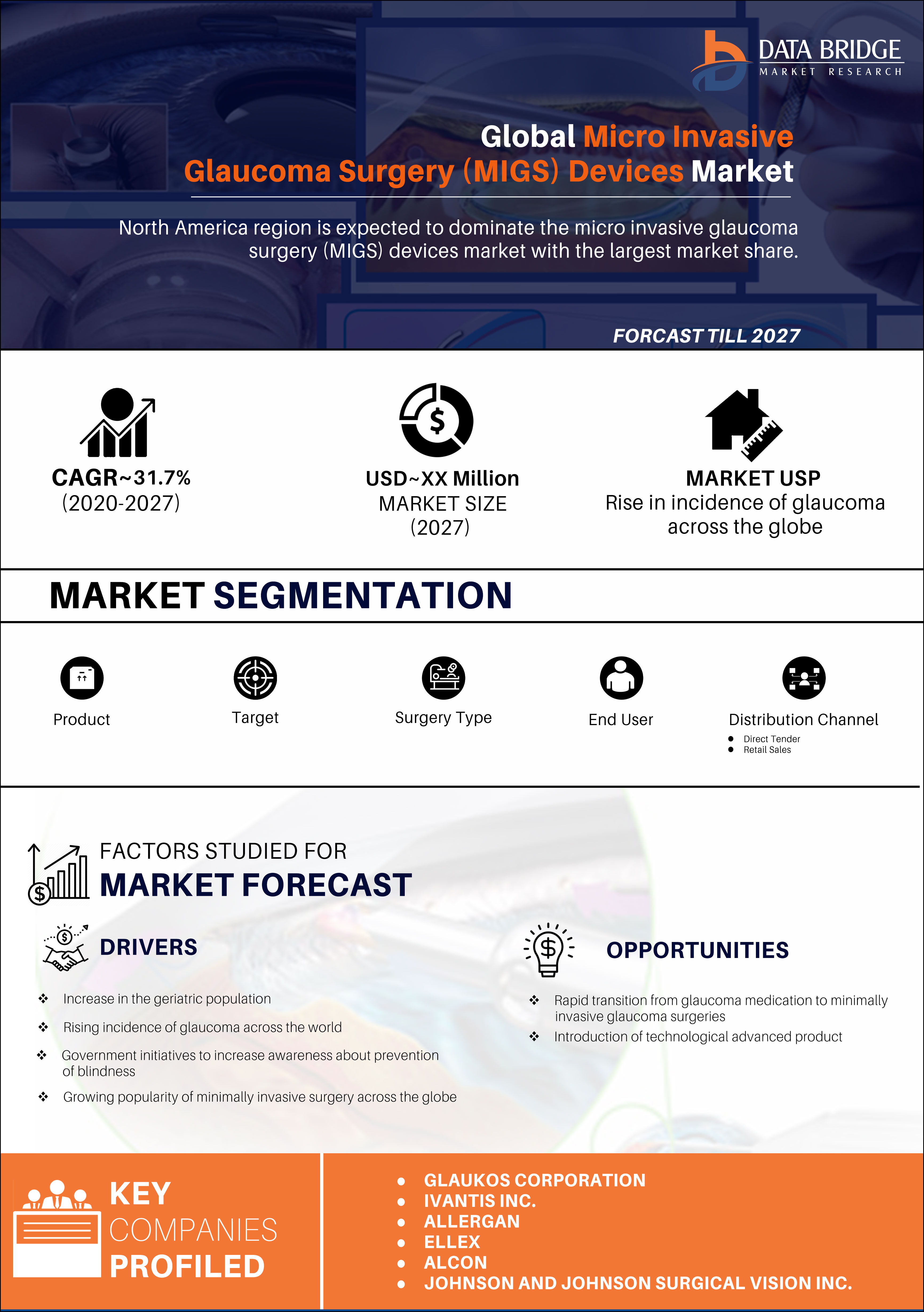 Global Micro Invasive Glaucoma Surgery (MIGS) Devices Market is ...