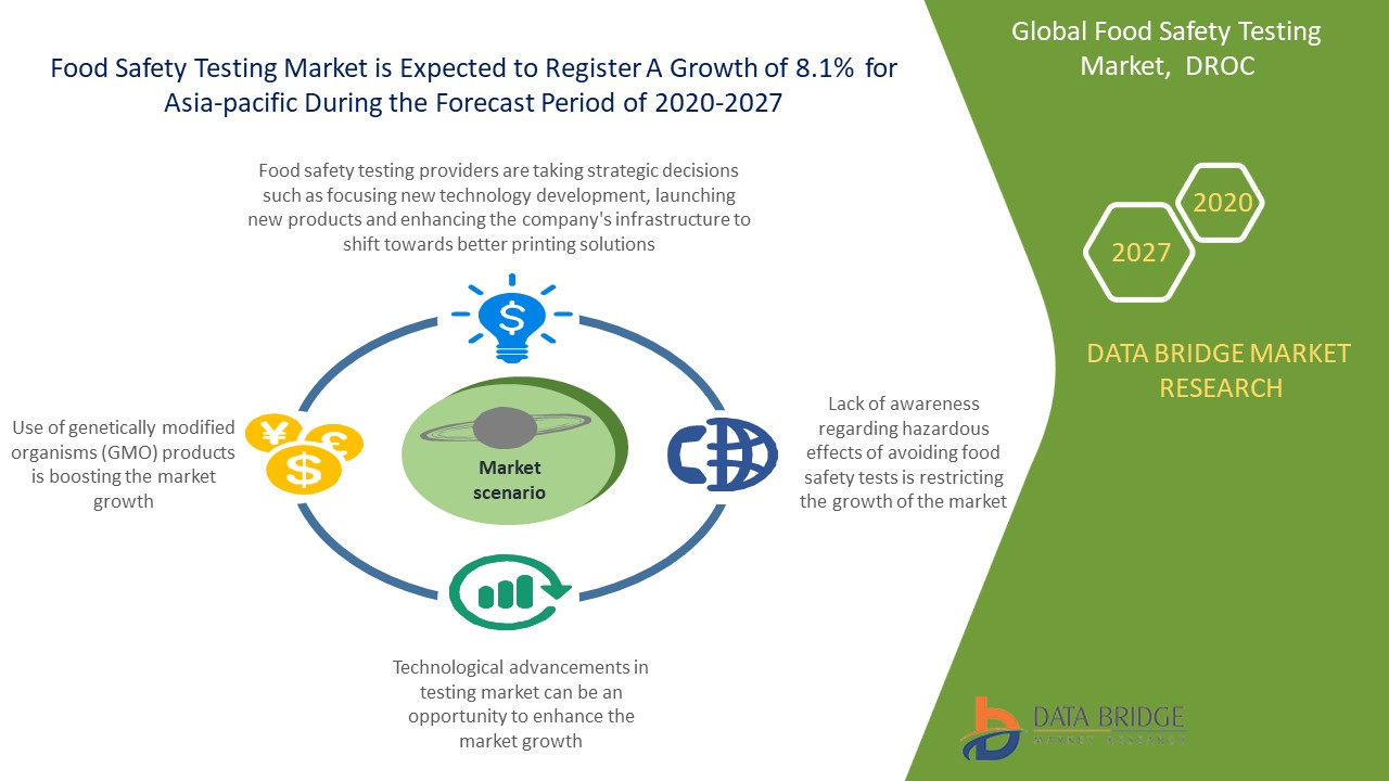 Global Food Safety Testing Market Research Report, Future Demand and ...