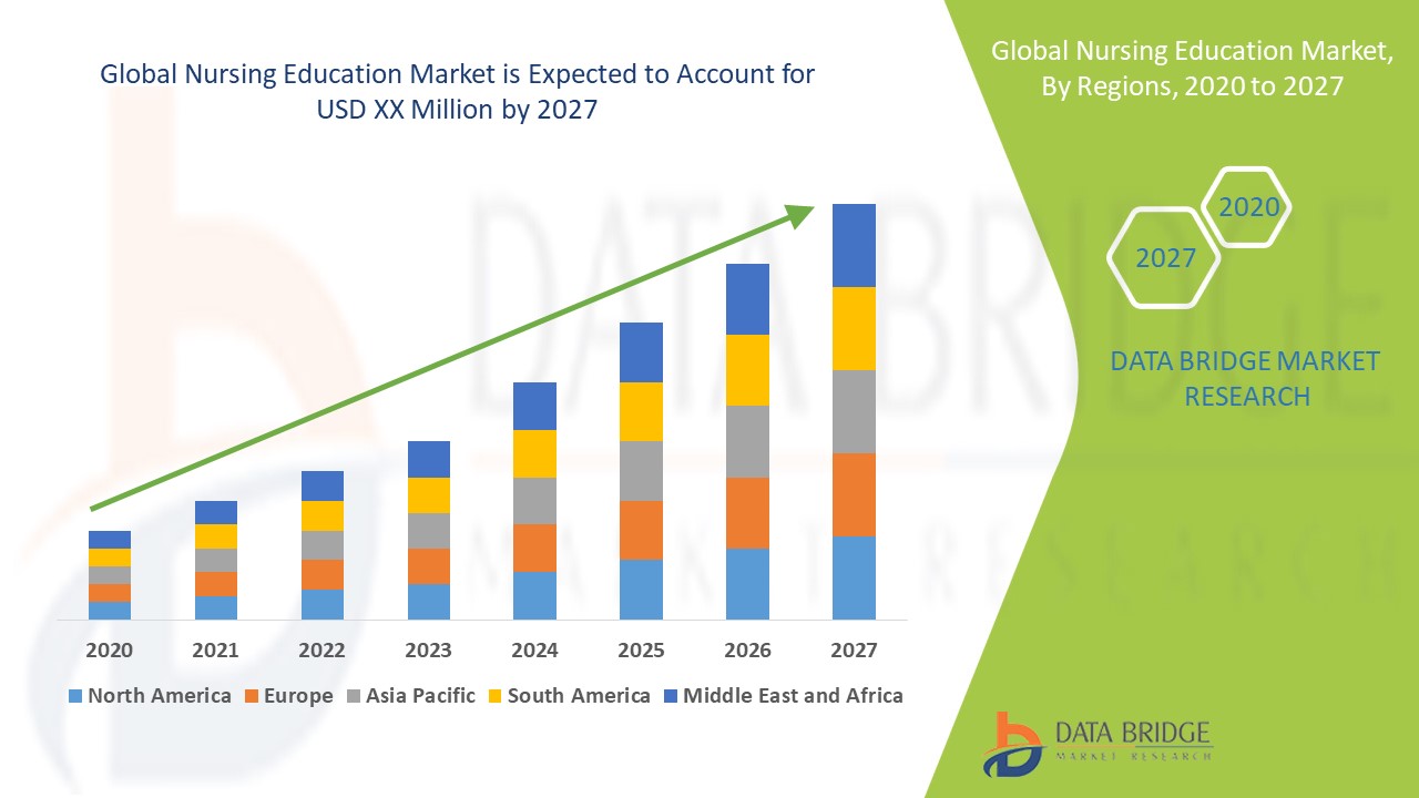 Nursing Education Market – Global Industry Trends and Forecast to 2027 ...