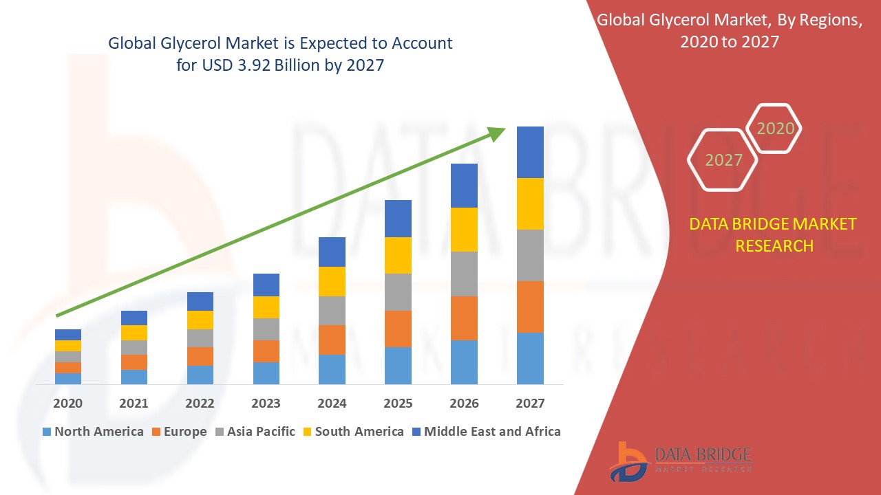 Glycerol Market – Global Industry Trends and Forecast to 2027 | Data ...