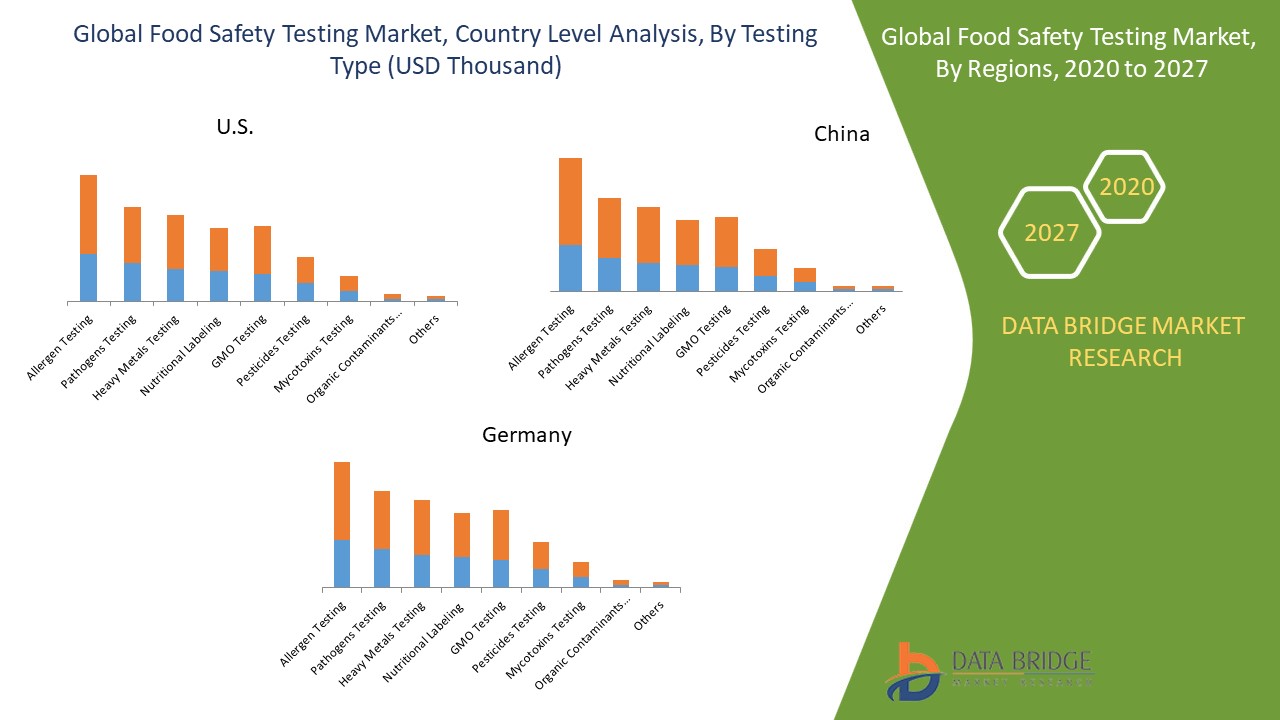 Food Safety Testing Market – Global Industry Trends and Forecast to ...