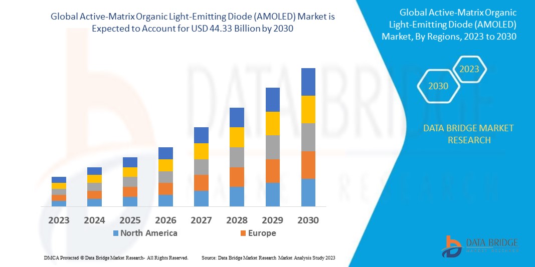 Active-Matrix Organic Light-Emitting Diode (Amoled) Market Forecast 2030