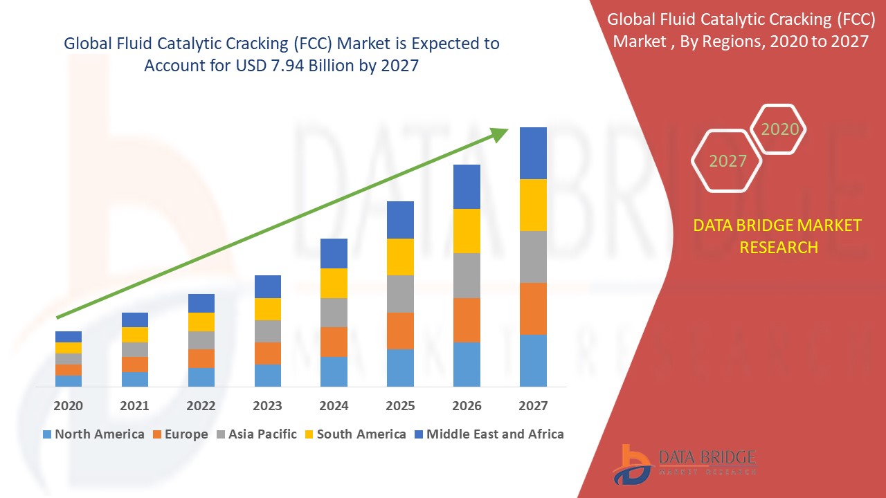 Fluid Catalytic Cracking (FCC) Market – Global Industry Trends and ...