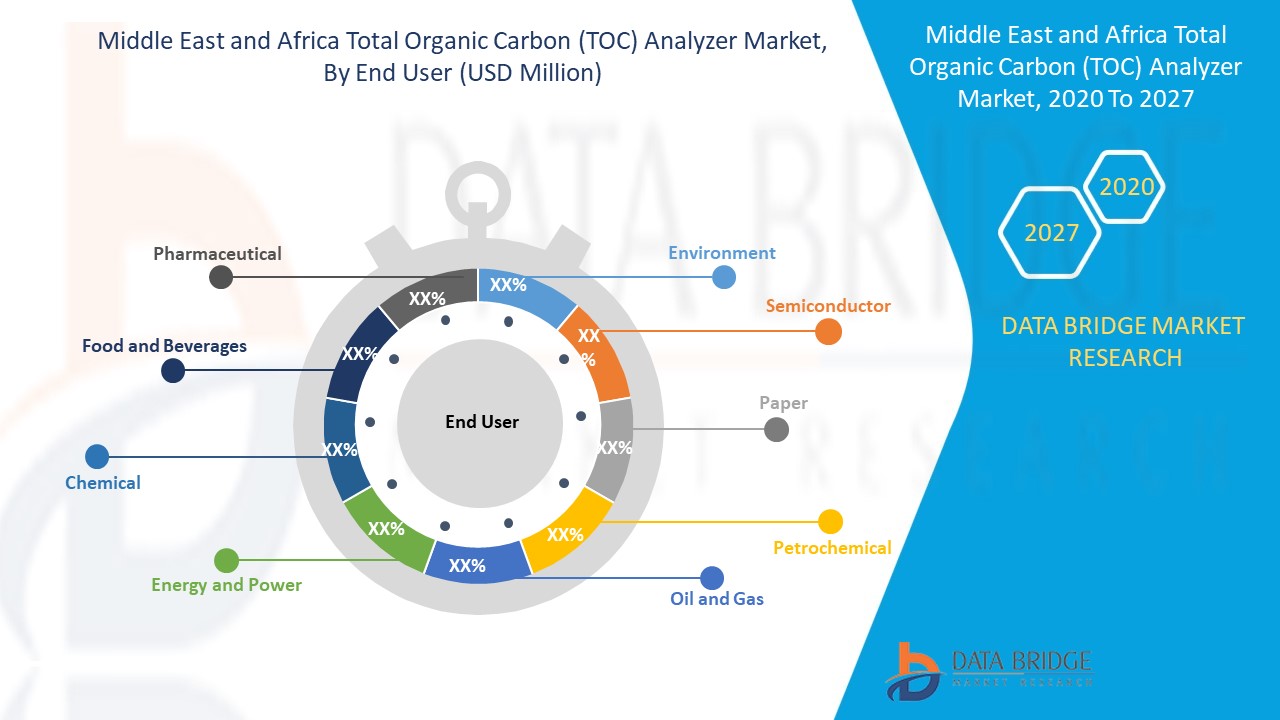 Middle East and Africa Total Organic Carbon (TOC) Analyzer Market ...