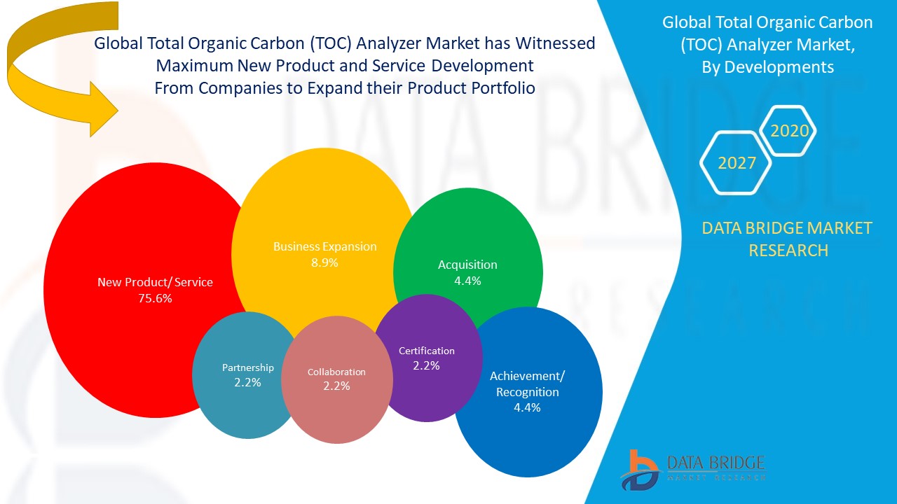 Global Total Organic Carbon (TOC) Analyzer Market is expected to grow ...