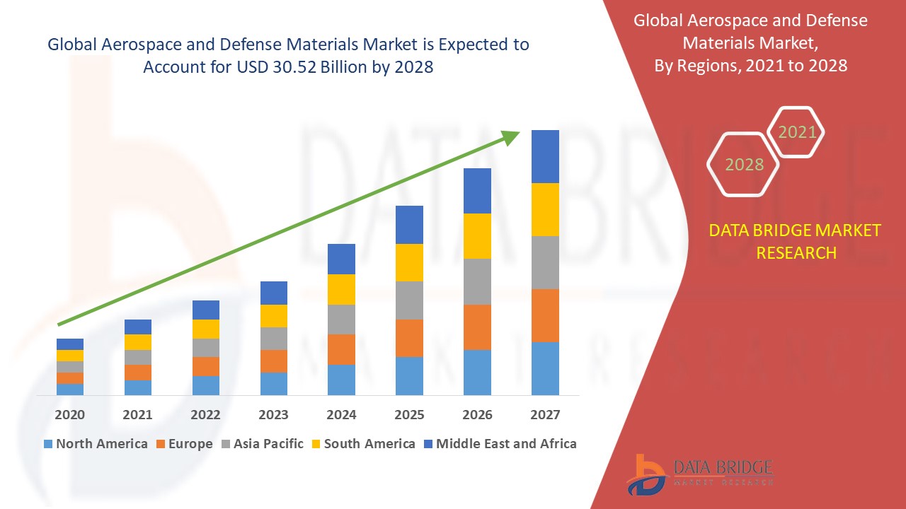Aerospace and Defense Materials Market – Global Industry Trends and ...