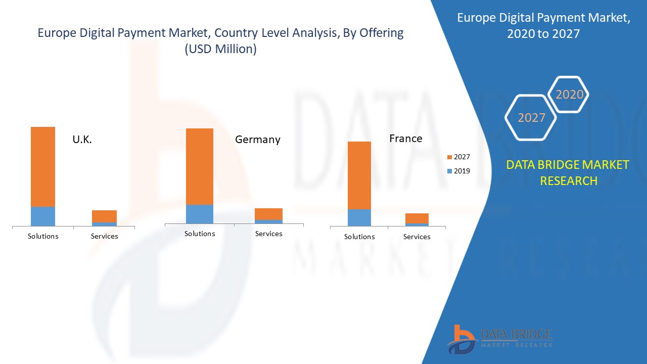 Europe Digital Payment Market Report – Industry Trends and Forecast to ...
