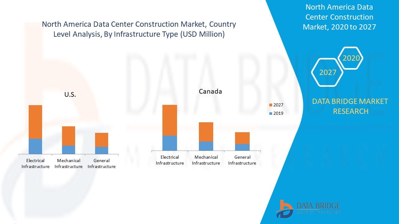 North America Data Center Construction Market Report – Industry Trends ...