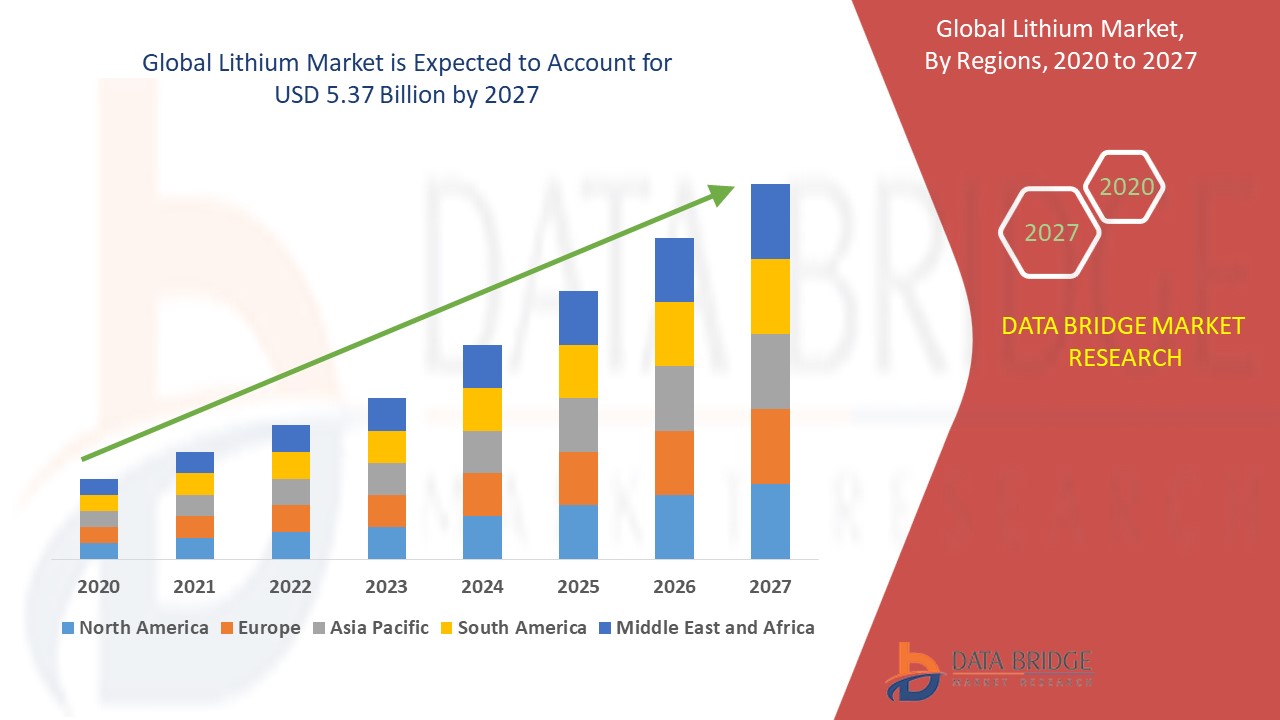 Lithium Market – Global Industry Trends and Forecast to 2027 | Data ...