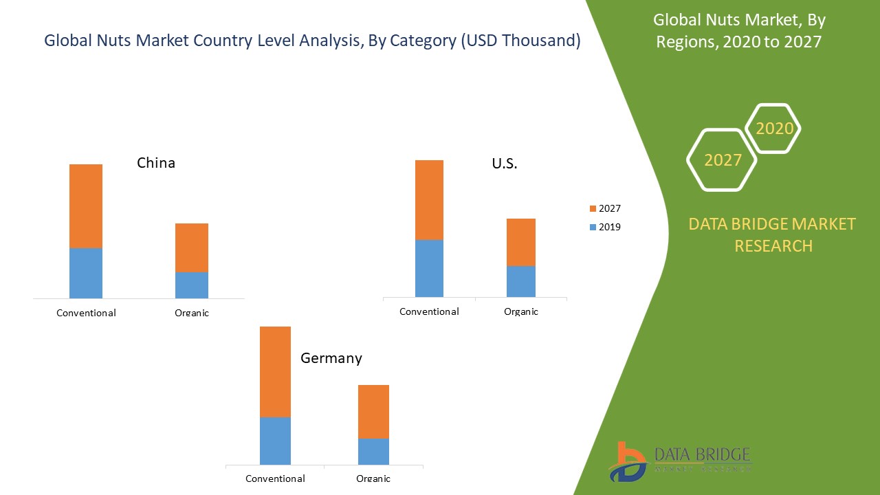 Nuts Market – Global Industry Trends and Forecast to 2027 | Data Bridge ...