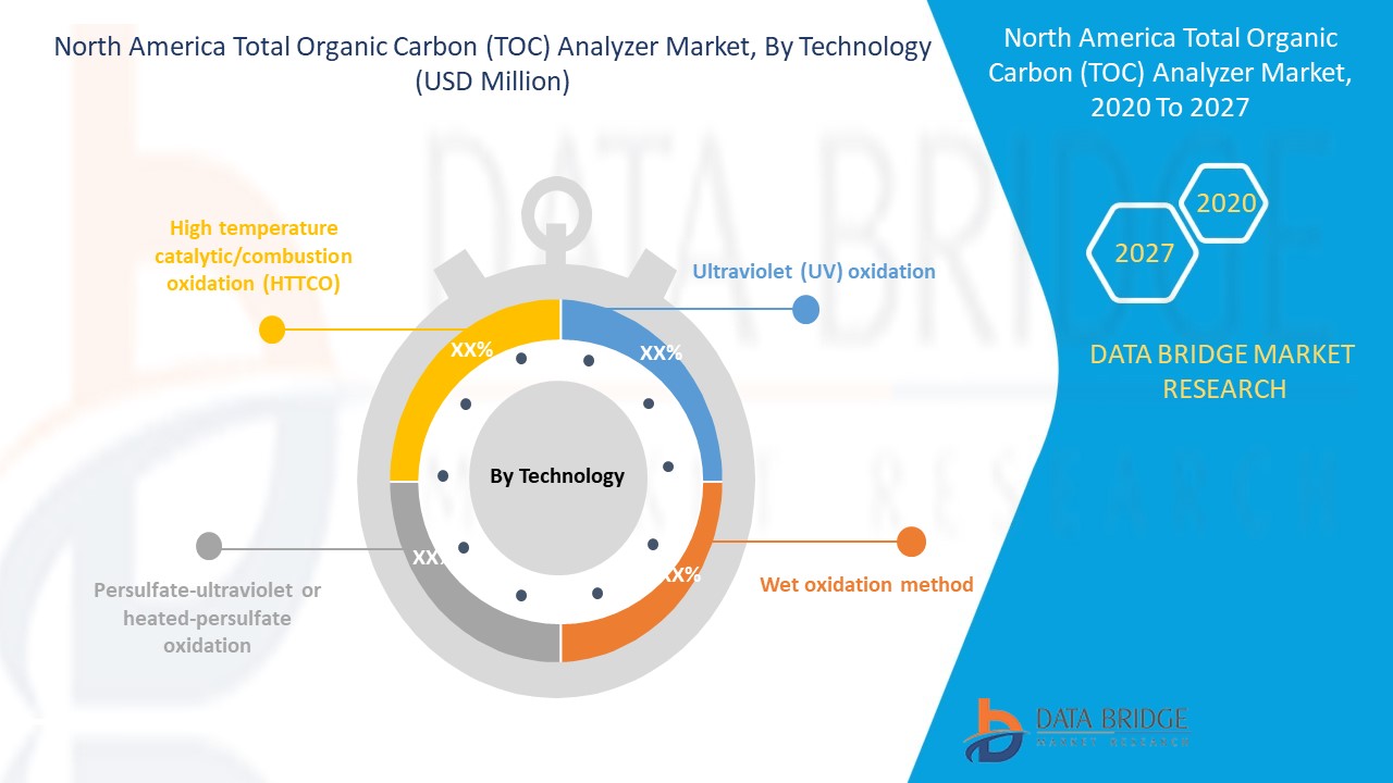 North America Total Organic Carbon (TOC) Analyzer Market Report ...