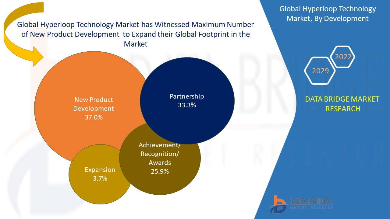 Global Hyperloop Technology Market is expected to grow with the CAGR of ...
