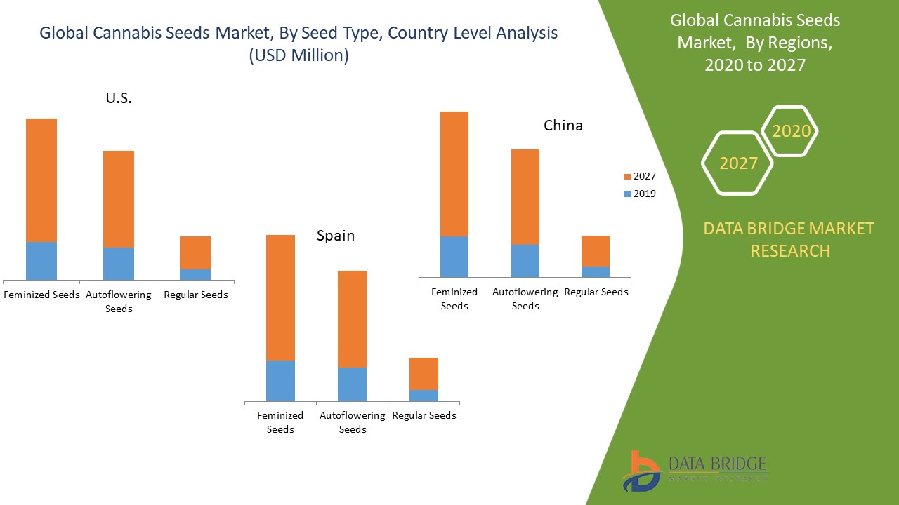 Cannabis Seeds Market – Global Industry Trends and Forecast to 2027 ...