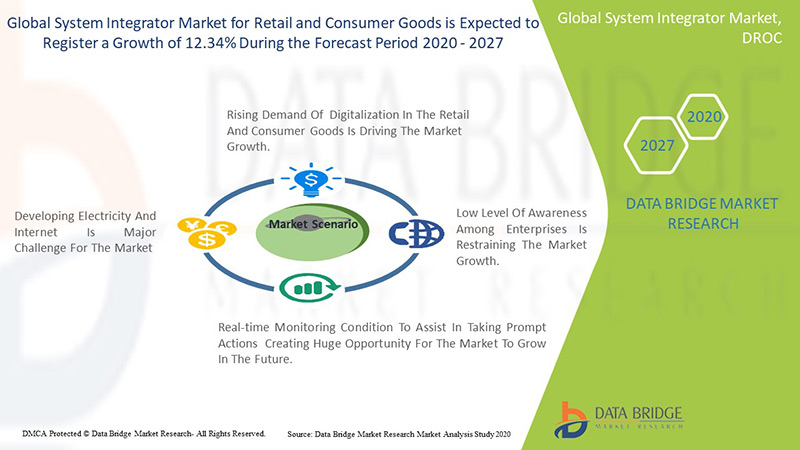 Global System Integrator Market Research Report, Future Demand and ...