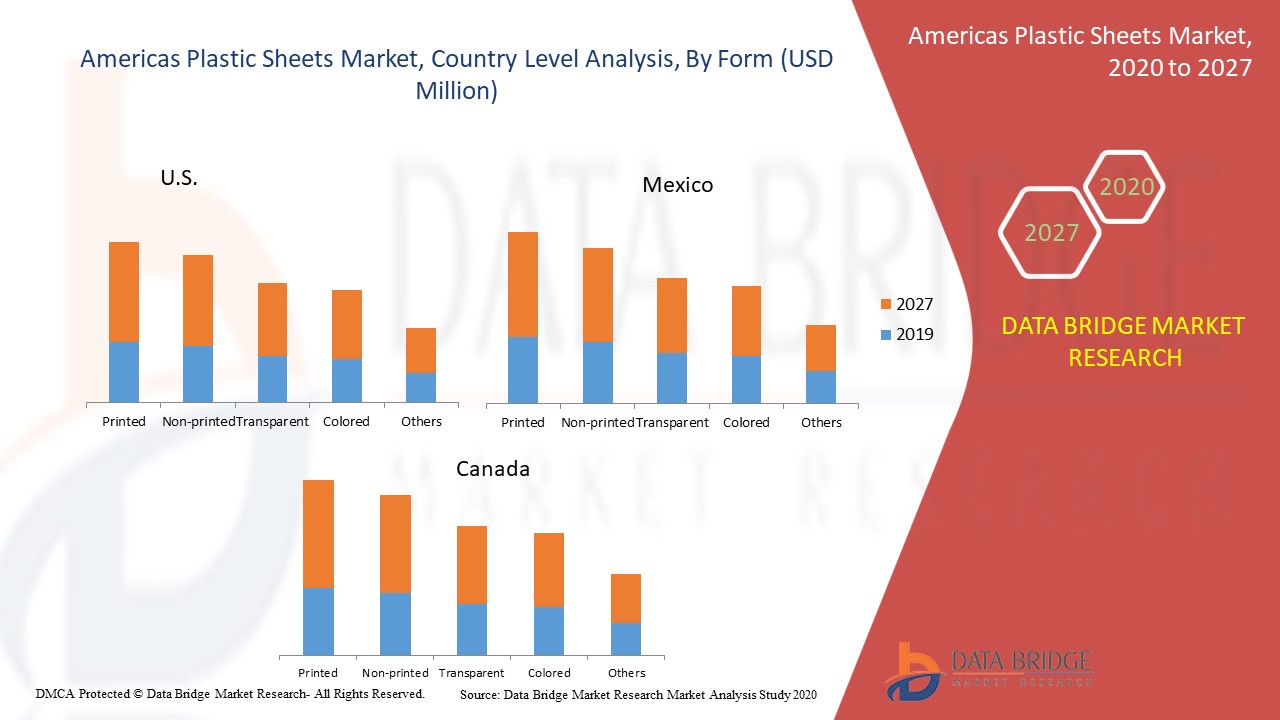 Americas Plastic Sheets Market Report – Industry Trends and Forecast to ...