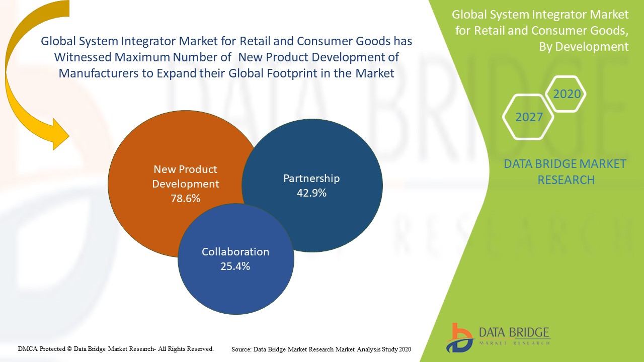 Global System Integrator Market for retail and consumer goods are ...