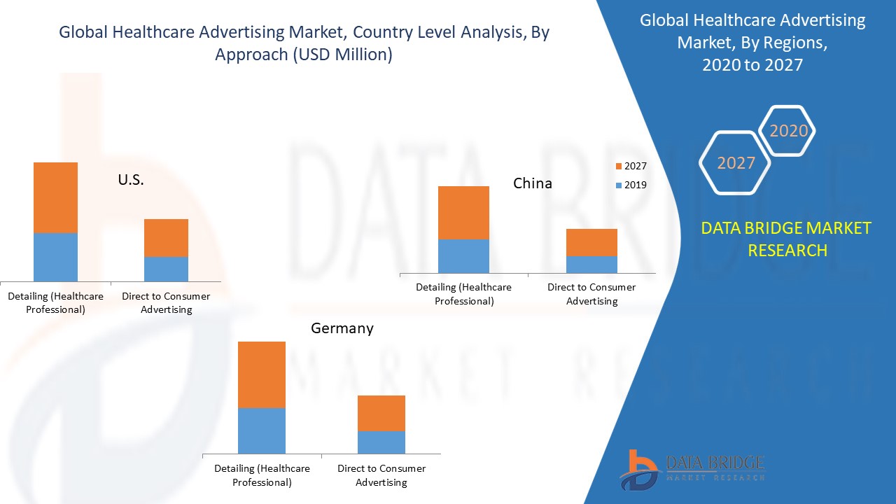 Healthcare Advertising Market – Global Industry Trends and Forecast to ...