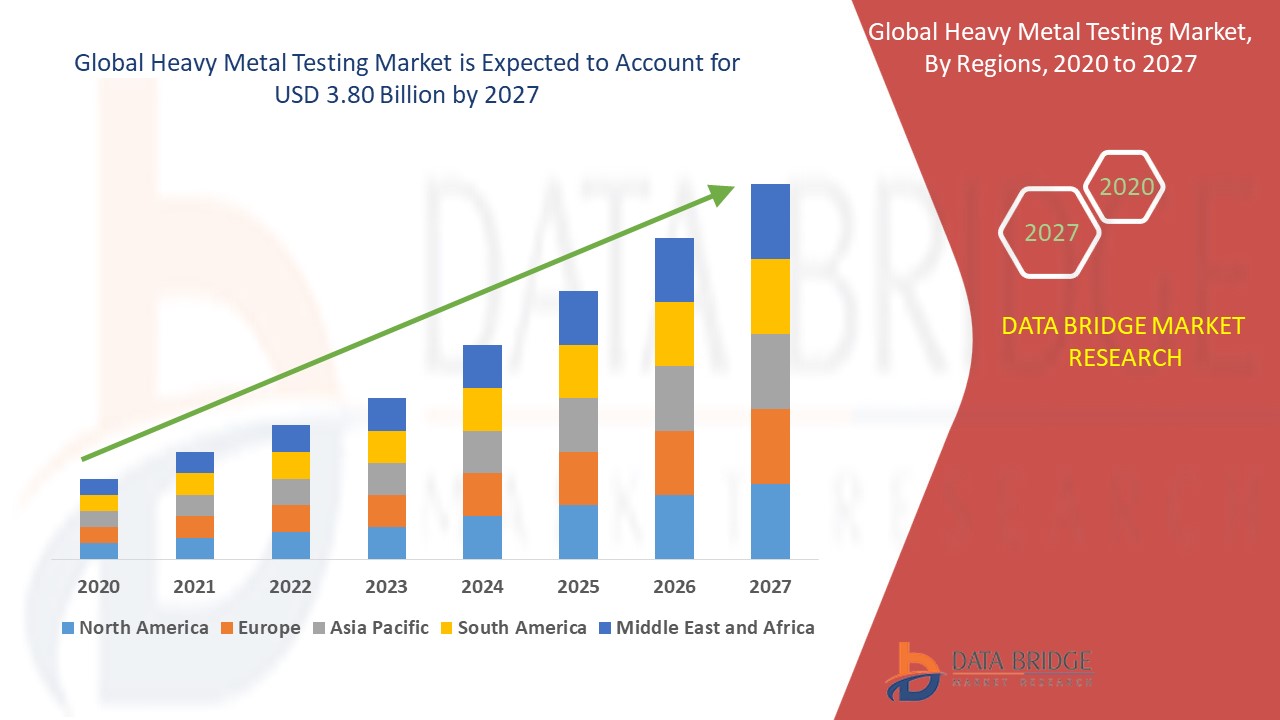 Heavy Metal Testing Market – Global Industry Trends and Forecast to ...