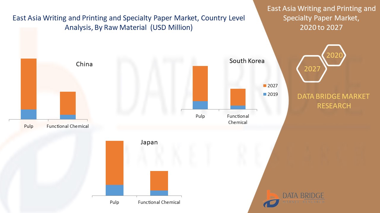East Asia Writing and Printing and Specialty Paper Market Size By 2027
