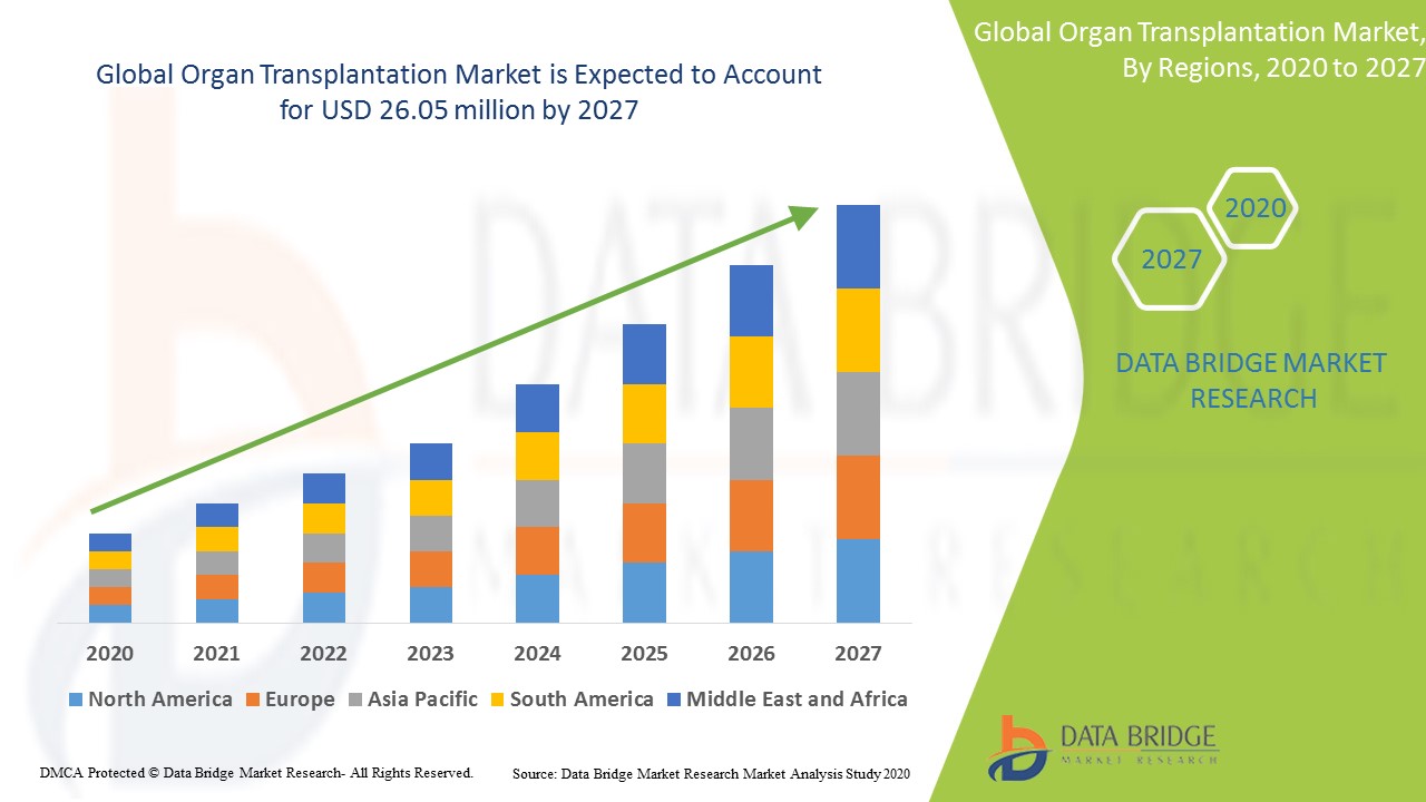 Organ Transplantation Market – Global Industry Trends and Forecast to ...