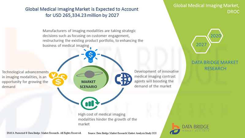 Global Medical Imaging Market Research Report, Future Demand and Growth ...