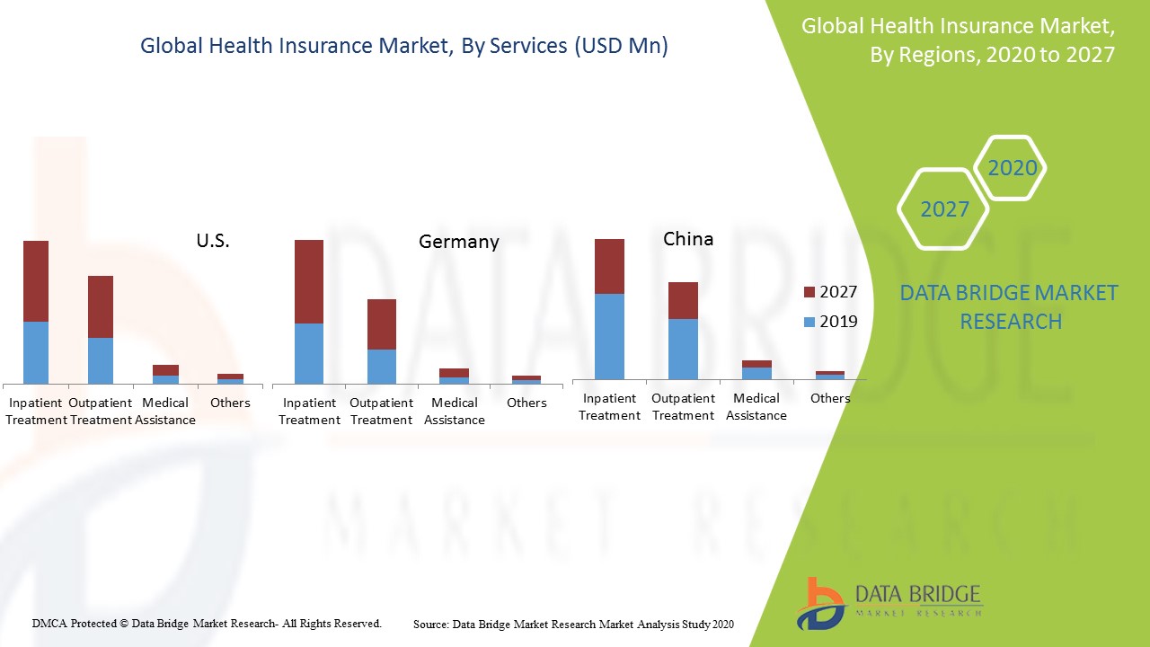 Health Insurance Market – Global Industry Trends and Forecast to 2027 ...