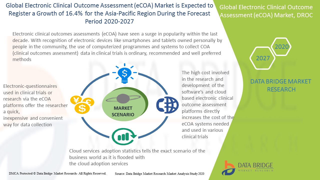 Global Electronic Clinical Outcome Assessment Ecoa Market Research ...