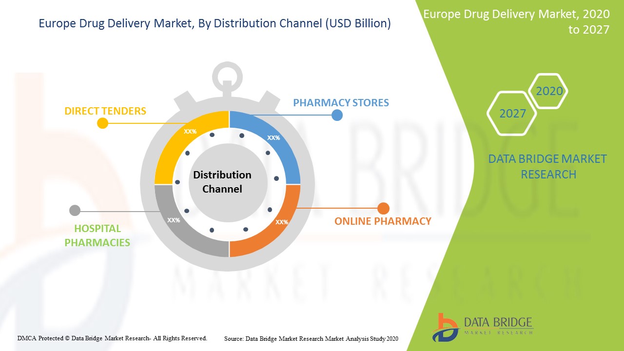 Europe Drug Delivery Market Report – Industry Trends and Forecast to ...