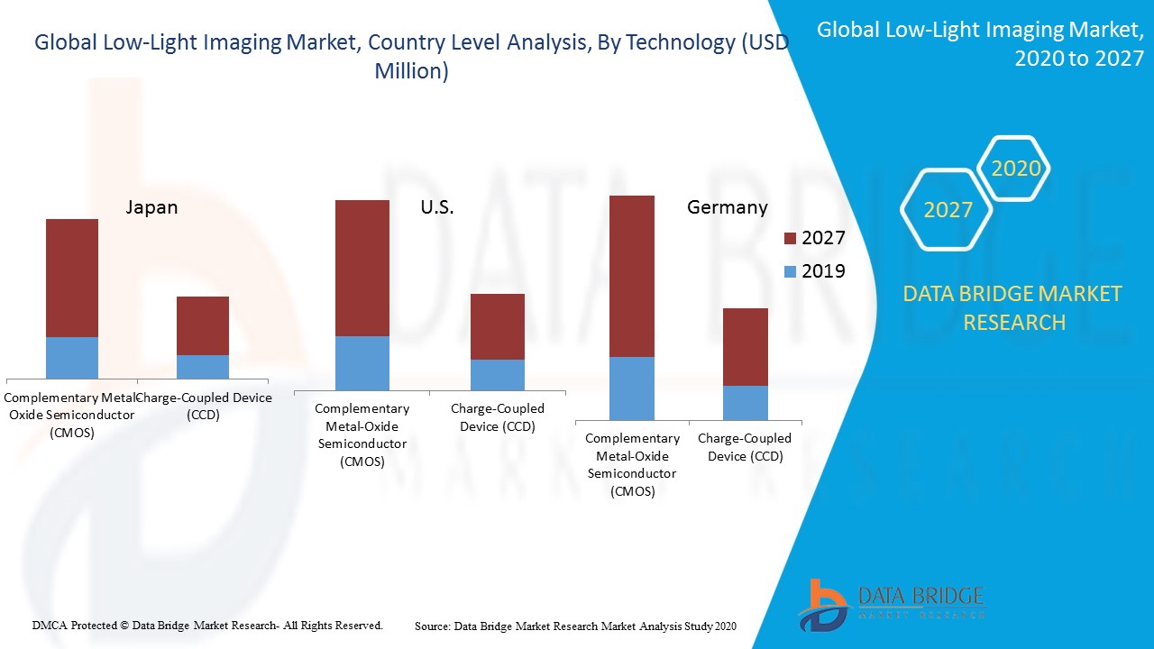 Low-Light Imaging Market – Global Industry Trends and Forecast to 2027 ...