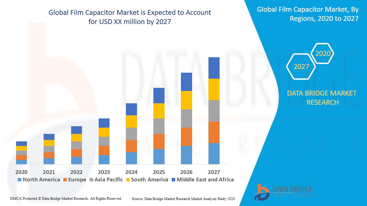 Film Capacitor Market – Global Industry Trends and Forecast to 2027 ...