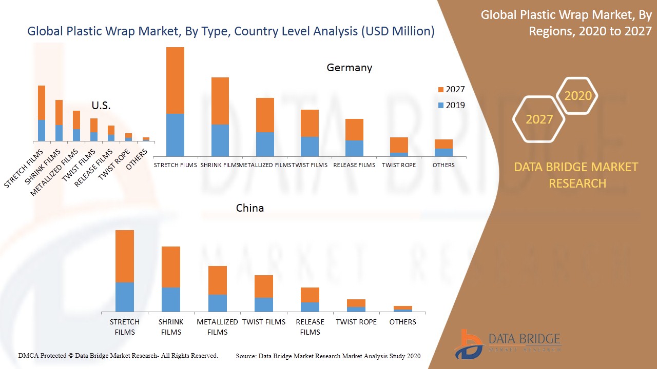Plastic Wrap Market – Global Industry Trends and Forecast to 2027 ...