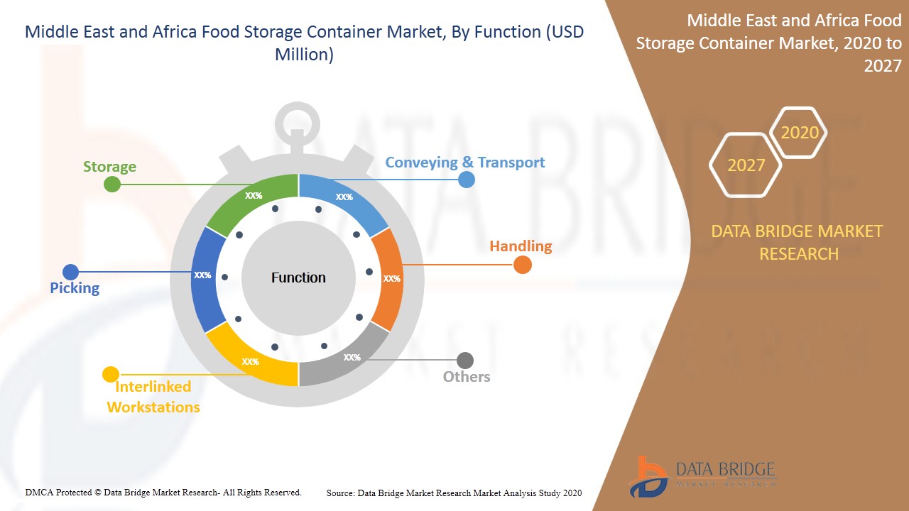 Middle East and Africa Food Storage Container Market Report – Industry ...