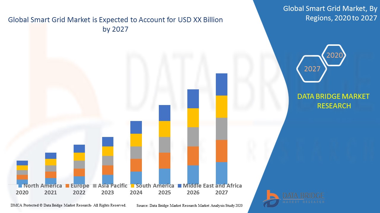 Smart Grid Market – Global Industry Trends and Forecast to 2027 | Data ...