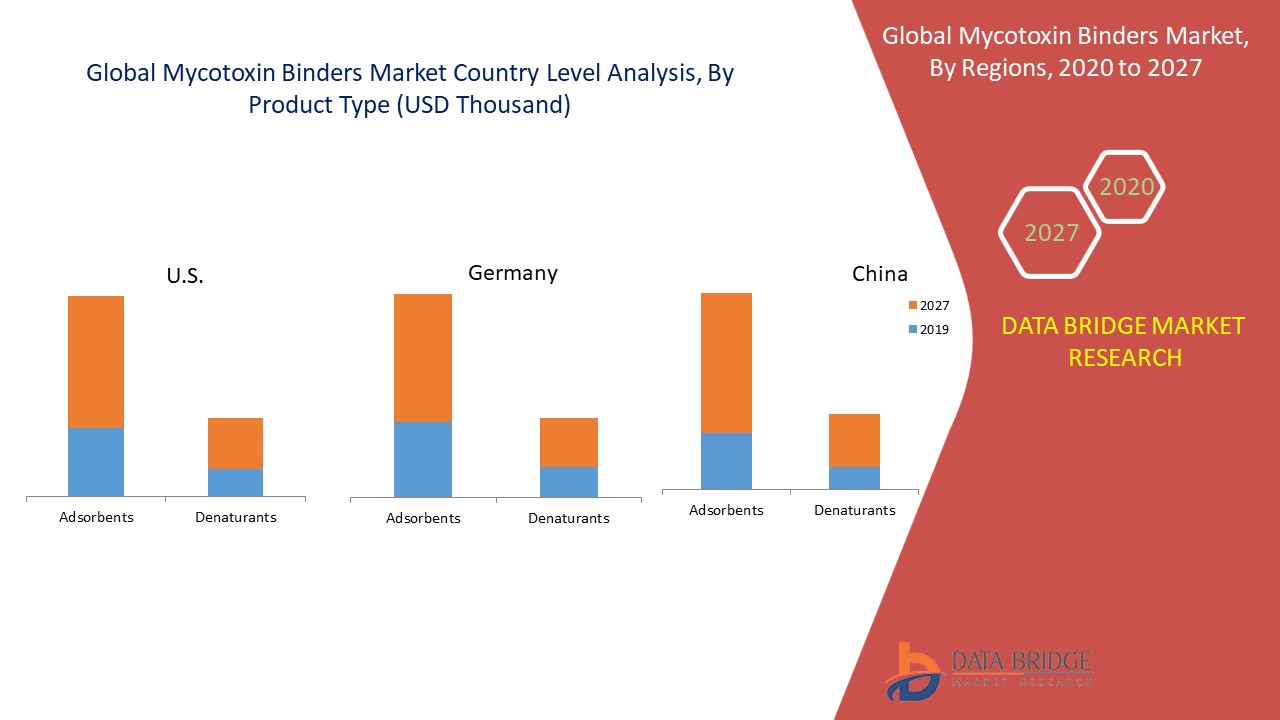 Mycotoxin Binders Market – Global Industry Trends and Forecast to 2027 ...