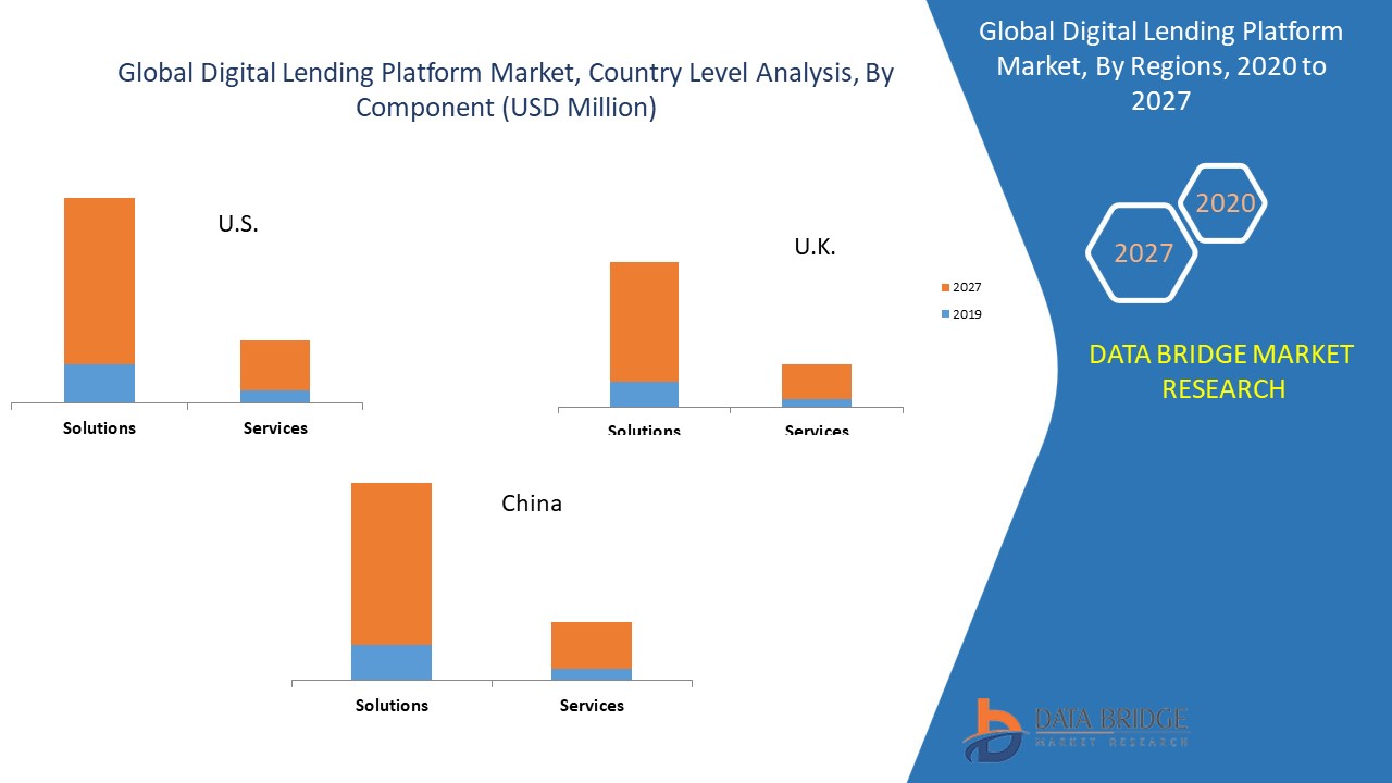 Digital Lending Platform Market – Global Industry Trends and Forecast ...
