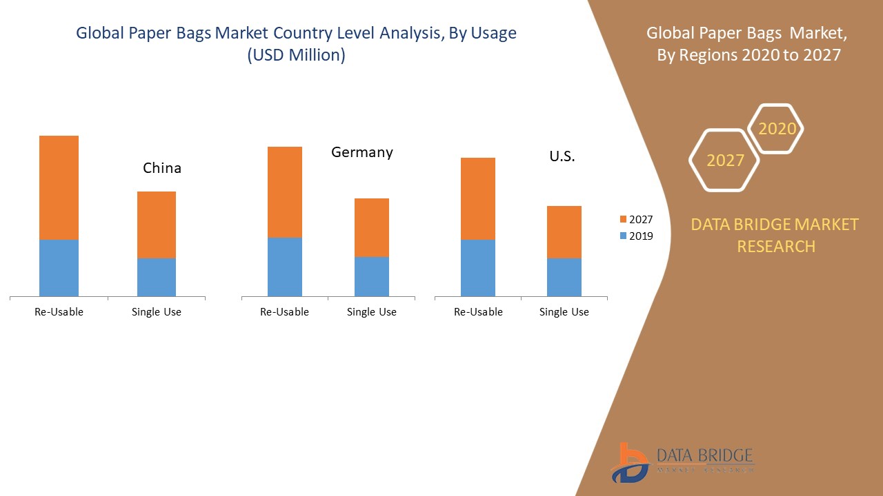 Paper Bags Market – Global Industry Trends and Forecast to 2027 | Data ...