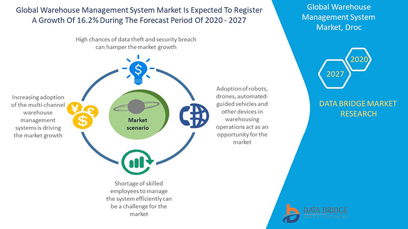 Global Warehouse Management System Market Research Report, Future ...