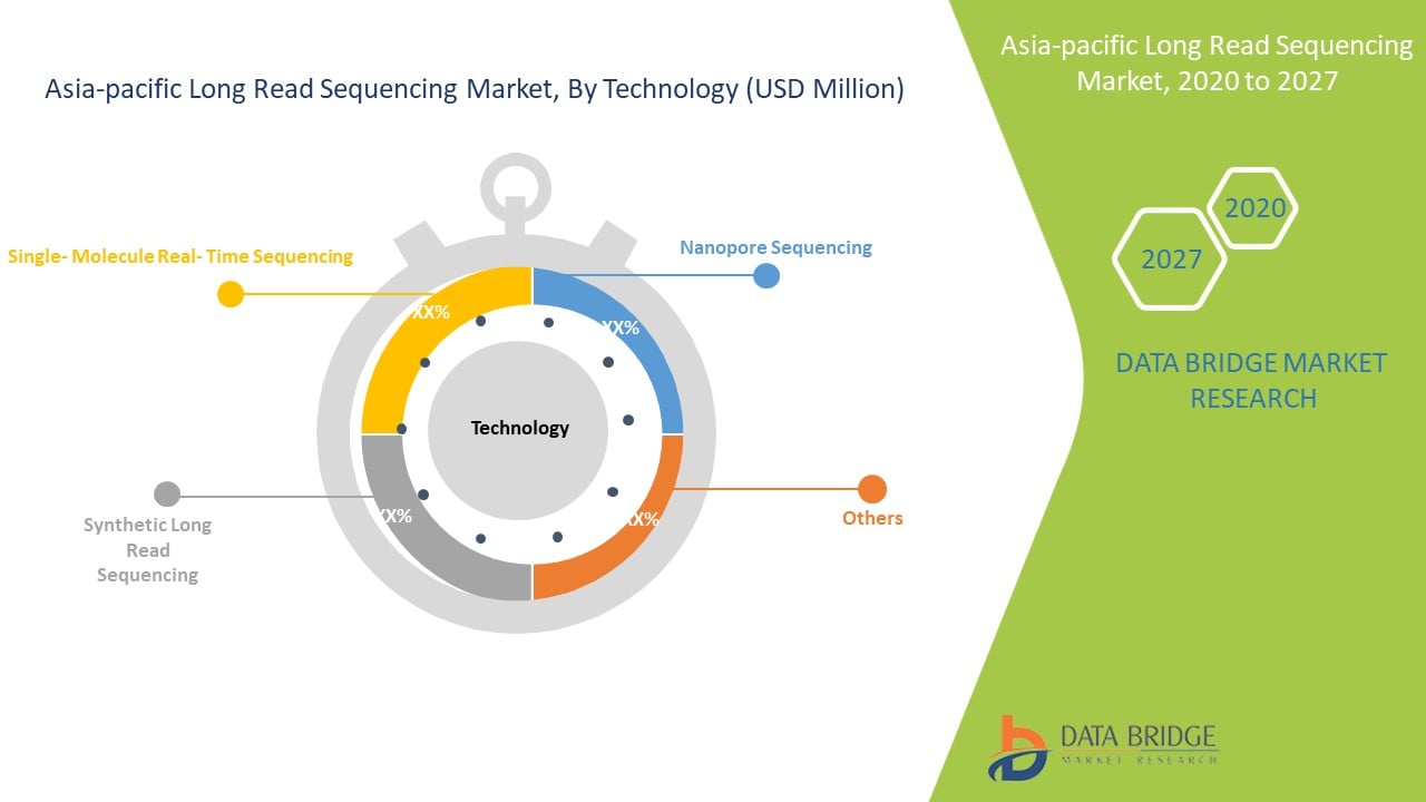 Asia-Pacific Long Read Sequencing Market Report – Industry Trends and ...