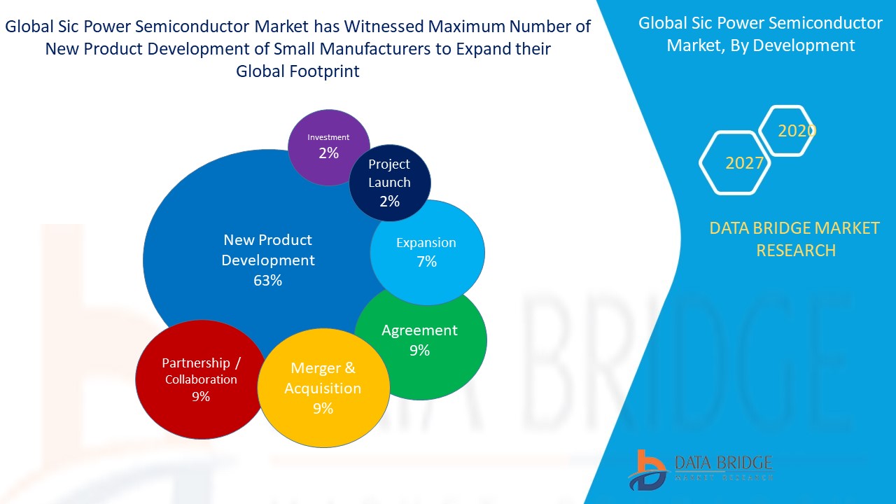Global SiC Power Semiconductor Market is expected to grow with the CAGR ...