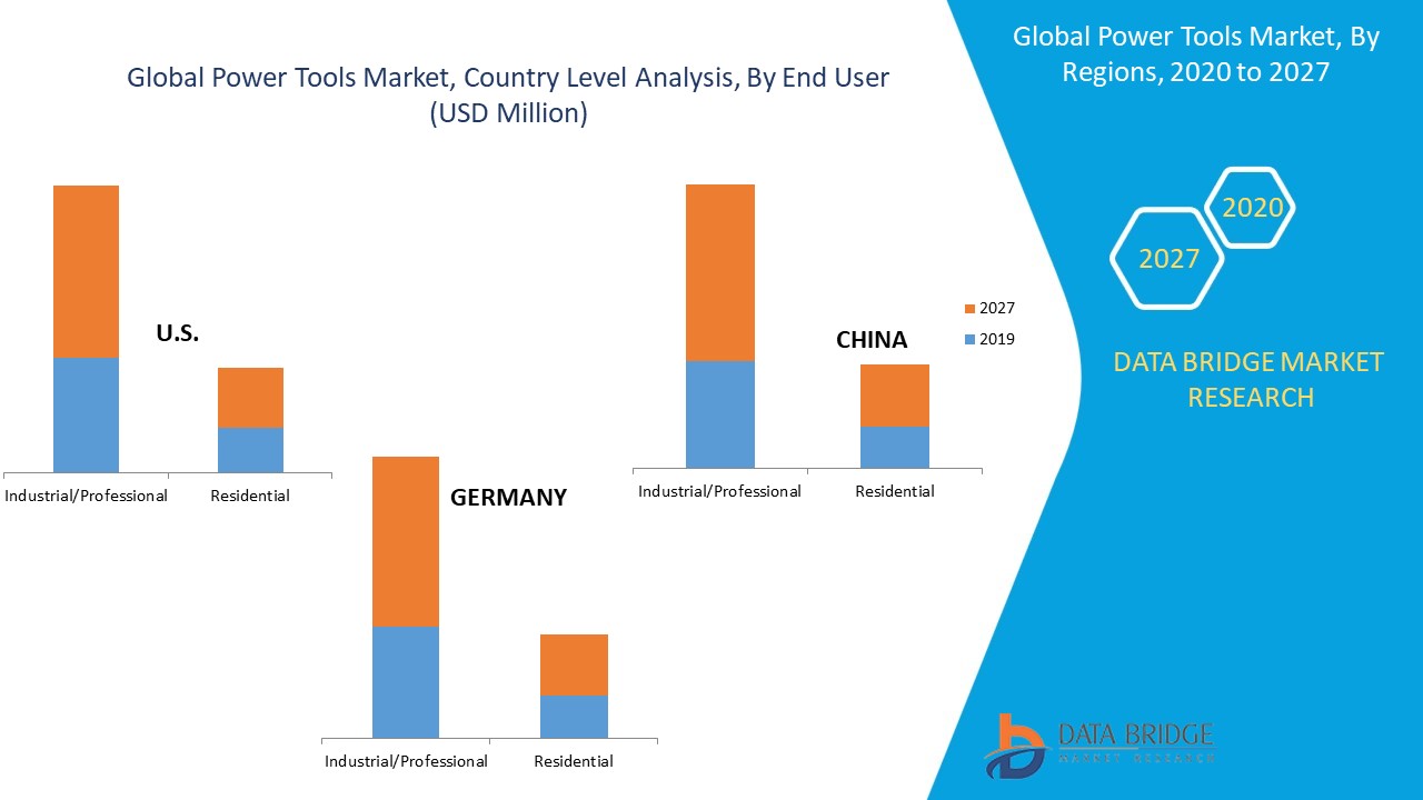 Power Tools Market – Global Industry Trends and Forecast to 2027 | Data ...