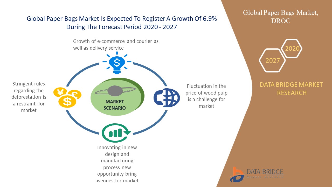 Global Paper Bags Market Research Report, Future Demand and Growth Scenario