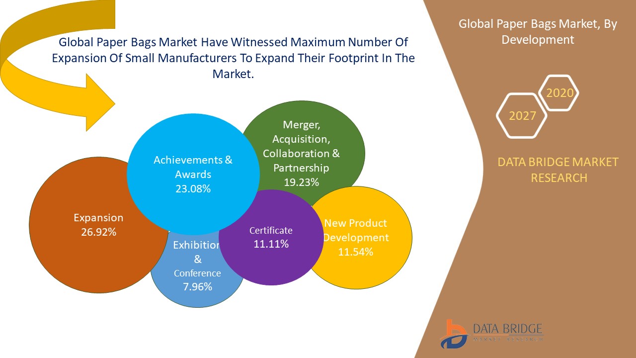 Global Paper Bags Market is expected to grow with the CAGR of 4.8% in ...