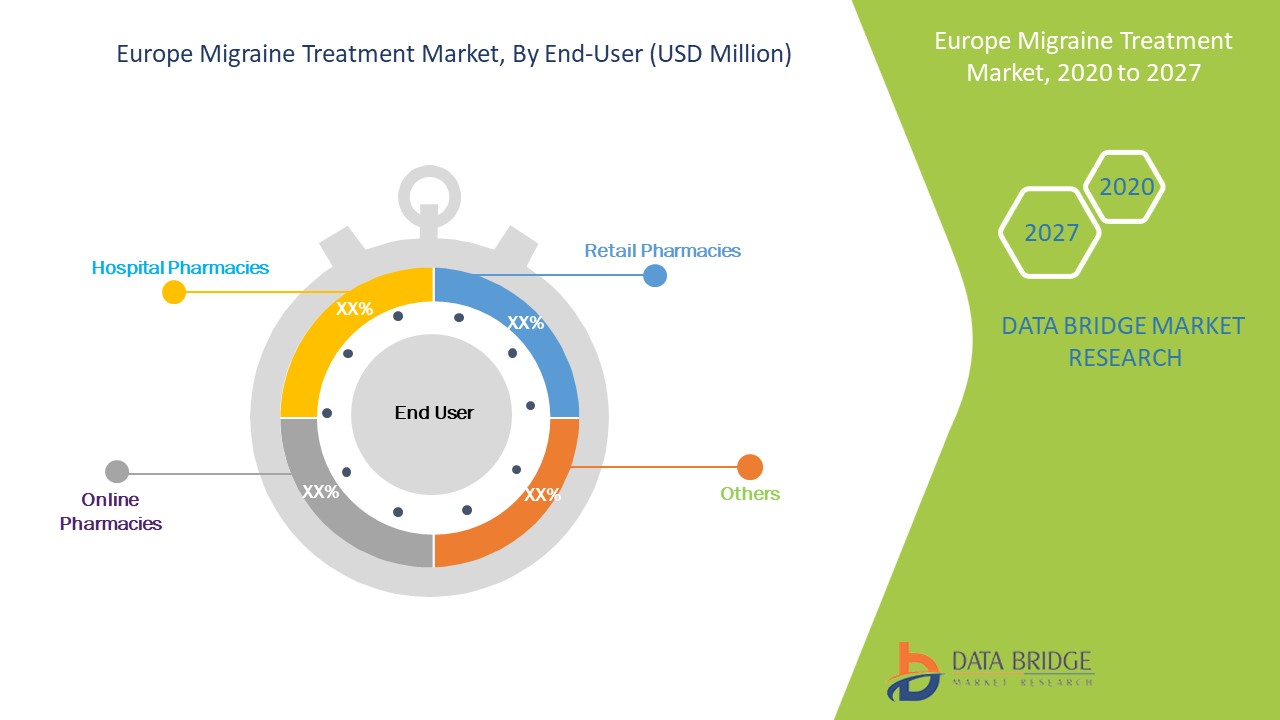 Europe Migraine Treatment Market Report – Industry Trends and Forecast ...