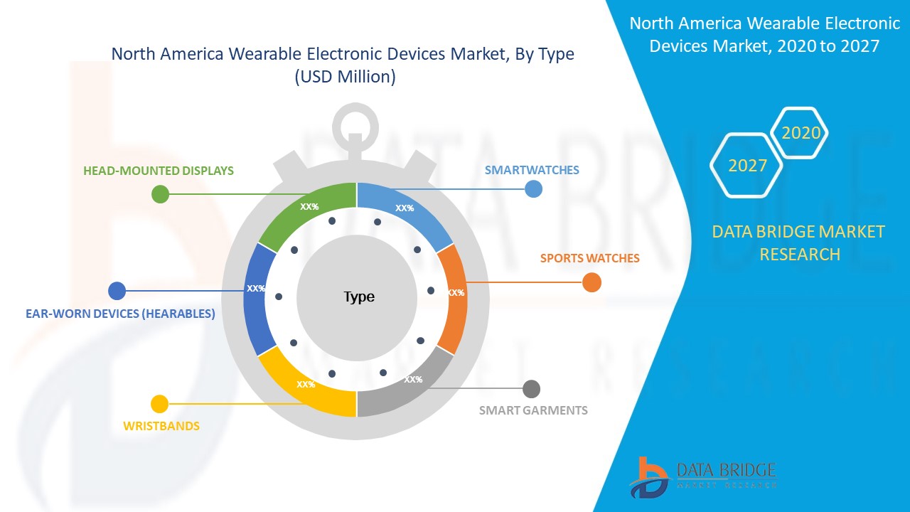 North America Wearable Electronic Devices Market Report – Industry ...