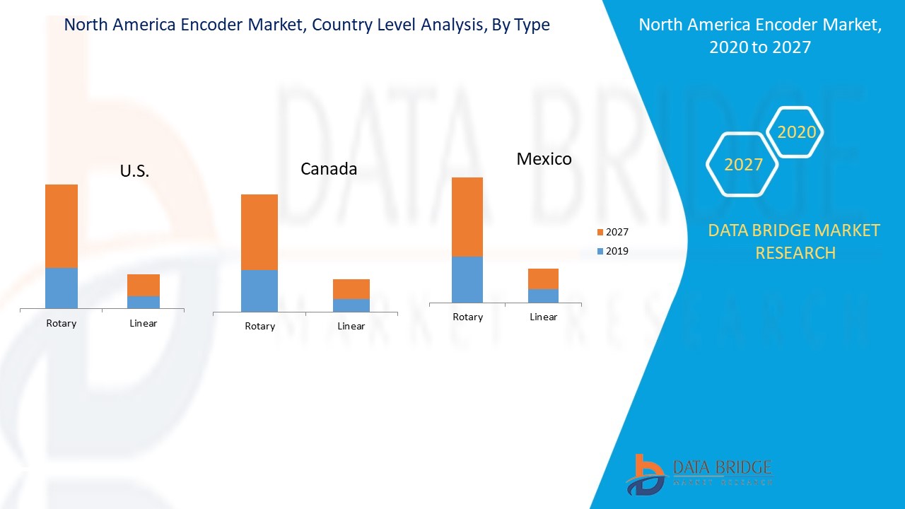 North America Encoder Market Report – Industry Trends and Forecast to ...