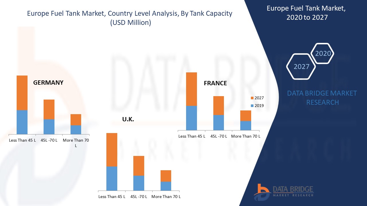 Europe Fuel Tank Market Report – Industry Trends and Forecast to 2027 ...